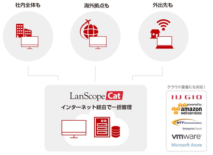 LanScope Catとは｜ネットワークセキュリティ・IT資産管理のLanScope Cat
