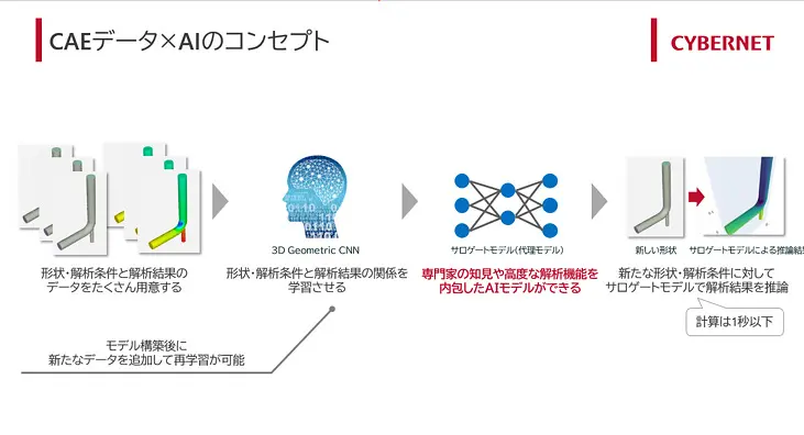 ＜Web配信＞DX時代のCAEのあり方とAI活用の未来｜Neural Concept Studio